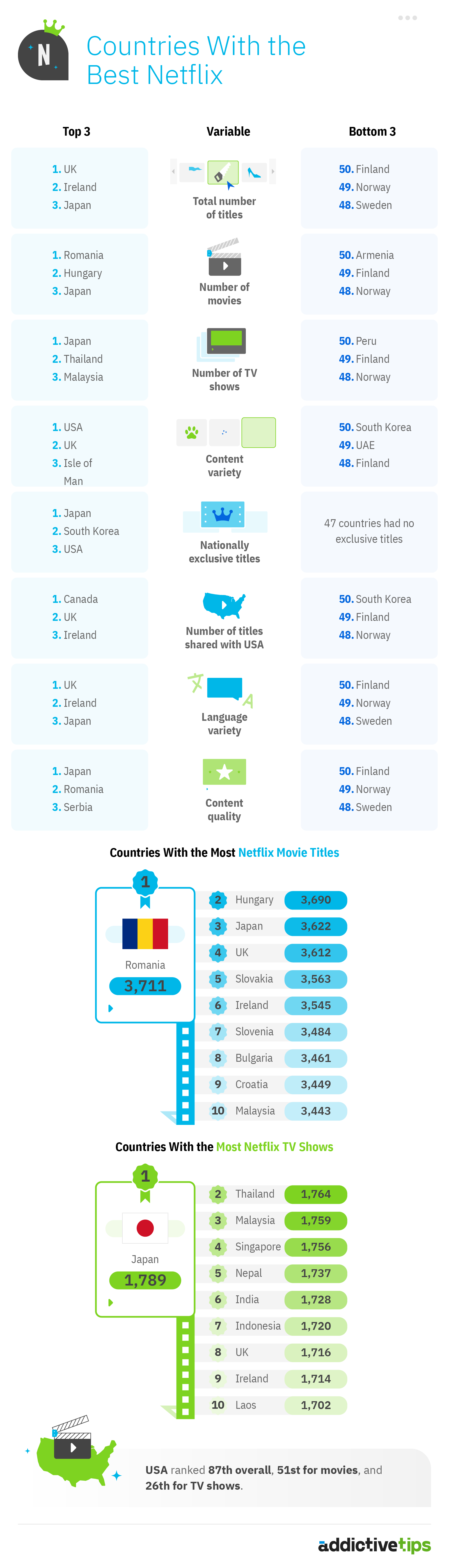 Netflix Around the World: A Country-by-Country Breakdown - AddictiveTips